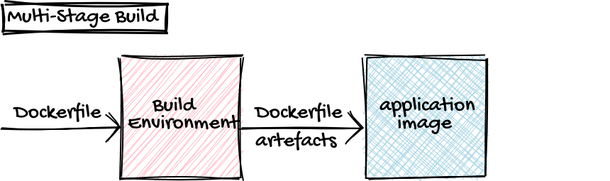 Multi-stage build - SCONE